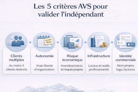 AVS & indépendant : cotisations, critères & documents 2026